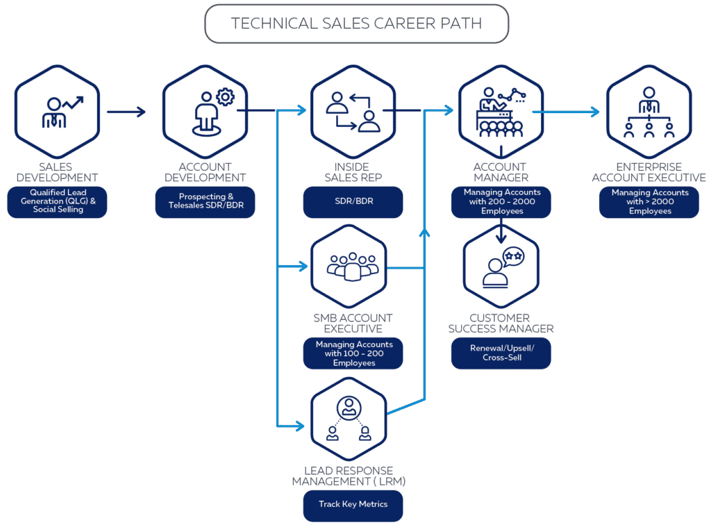 Choose Sales Training Courses | TALSMART Training Programs